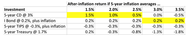 How does a 5-year PenFed CD fit into TIPS strategy? | Treasury ...