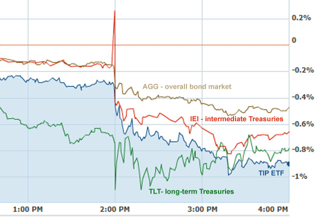 TIPS take a nearly 1% hit on Federal Reserve worries | Treasury ...