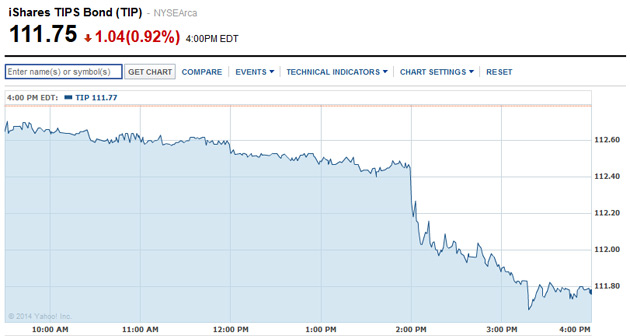 TIPS take a nearly 1% hit on Federal Reserve worries | Treasury ...