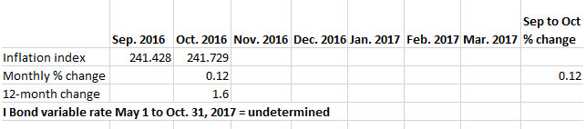 chart | Treasury Inflation-Protected Securities
