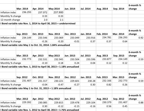 Inflation chart | Treasury Inflation-Protected Securities
