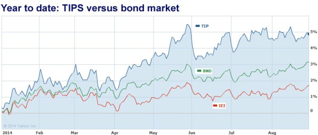 Why TIPS aren’t a good buy right now: A story in charts | Treasury ...