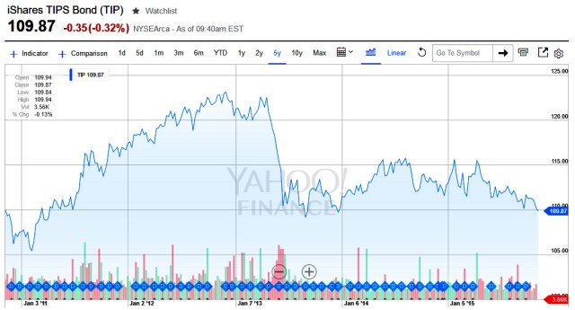 The TIP ETF just fell below $110. Is that a buy signal? | Treasury ...