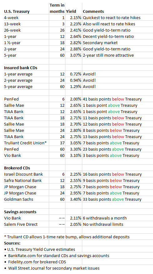CD Rates Are Rising, But Treasurys Are Still The Better Investment ...