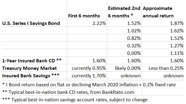 I Bonds Offer Opportunity As A Short-Term Investment | Treasury ...