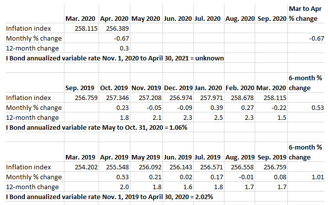 ibond_inf2 | Treasury Inflation-Protected Securities