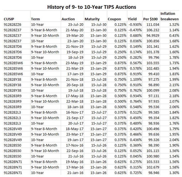 New 10-Year TIPS Gets Real Yield Of -0.93%, Lowest In History ...