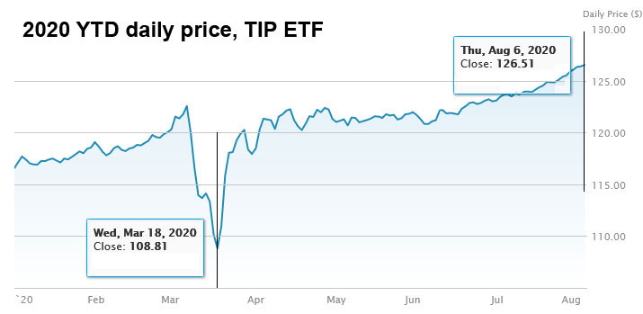 TIP ETF: Inflation Protection, With A Side Of Risk | Treasury Inflation ...