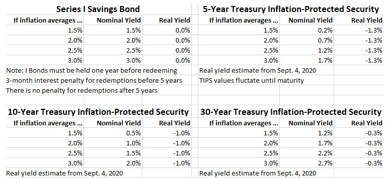 ibond-versus-tips | Treasury Inflation-Protected Securities