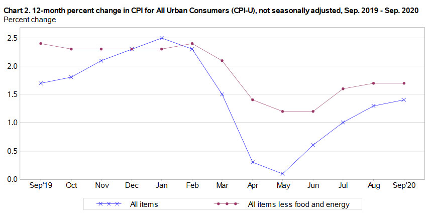 Inflation Report Sets Social Security COLA At 1.3%; I Bond’s Variable ...