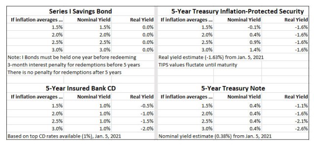 An I Bond strategy for 2021: Buy them. Whenever. Just do it. | Treasury ...