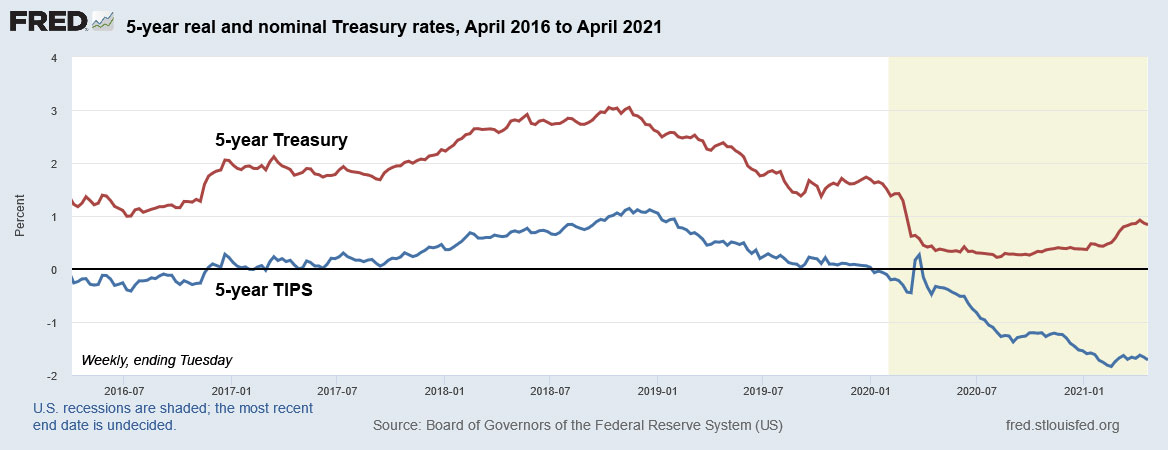 New 5-year TIPS auctions with a real yield of -1.631%, lowest in ...