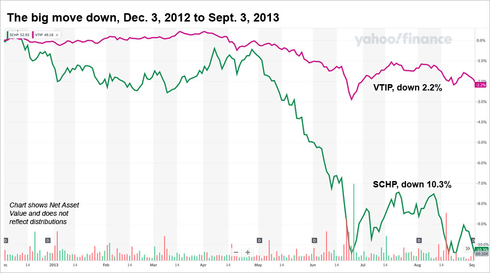 When the Fed begins tapering, what will happen to TIPS? | Treasury ...