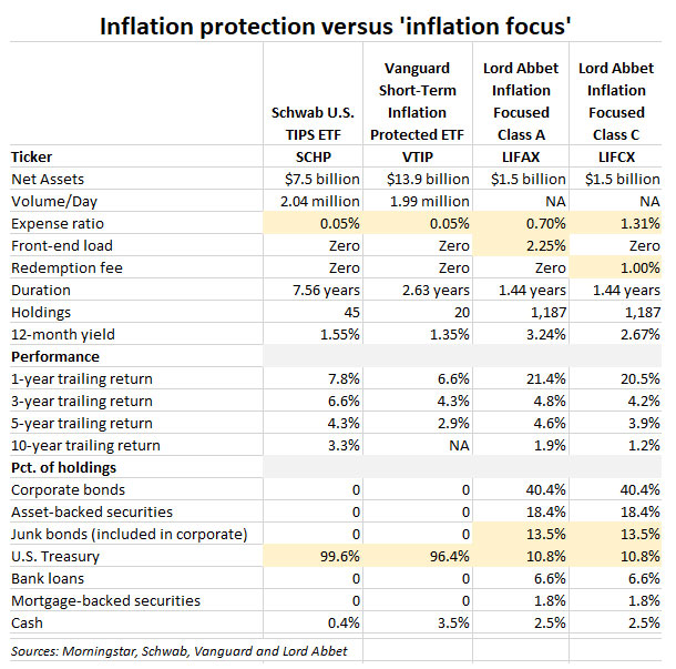 Want inflation protection? Be wary when the fund salesman calls ...