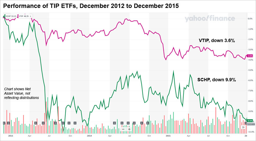 When the Fed begins tapering, what will happen to TIPS? | Treasury ...