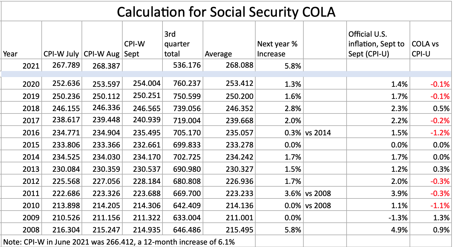 August inflation: What it means for Social Security COLA, I Bonds and ...