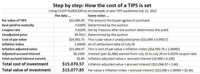 Confused by TIPS prices? Here’s a walk-through. | Treasury Inflation ...