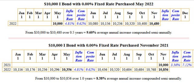 Let’s ‘try’ to clarify how an I Bond’s interest is calculated ...