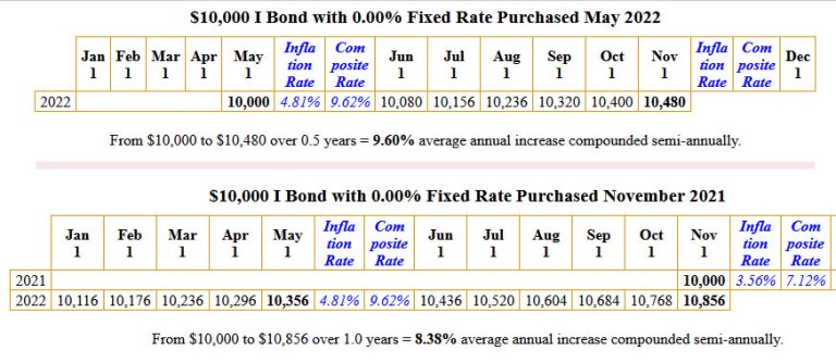 Let’s ‘try’ to clarify how an I Bond’s interest is calculated ...