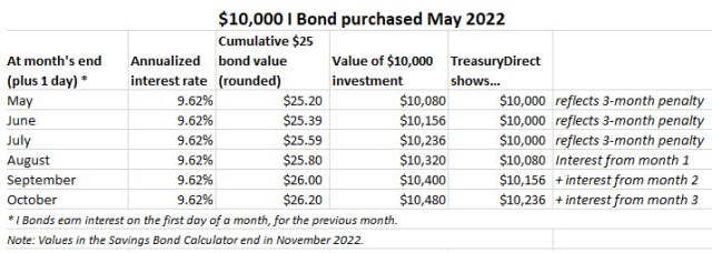 Let’s ‘try’ to clarify how an I Bond’s interest is calculated ...