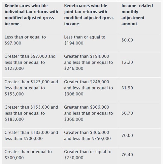 Good news: Medicare costs are going down for 2023 | Treasury Inflation-Protected Securities