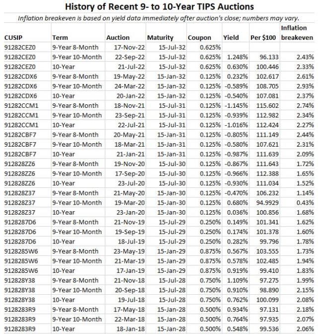 Uncertainty surrounds this week’s 10-year TIPS auction | Treasury ...