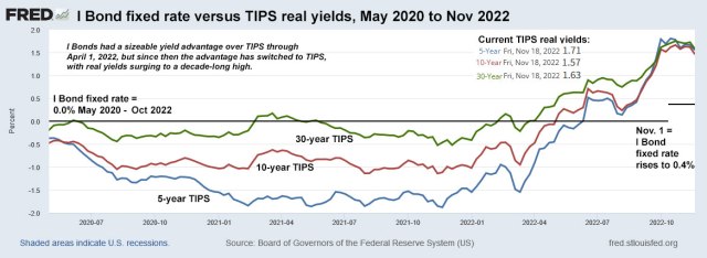 I Bonds vs. TIPS: Right now, it’s clearly ‘advantage TIPS’ | Treasury ...