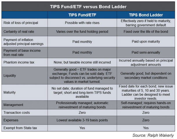 TIPS funds vs. TIPS ladder: An investor weighs in | Treasury Inflation ...