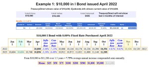 I Bonds: Here’s a simple way to track current value | Treasury ...