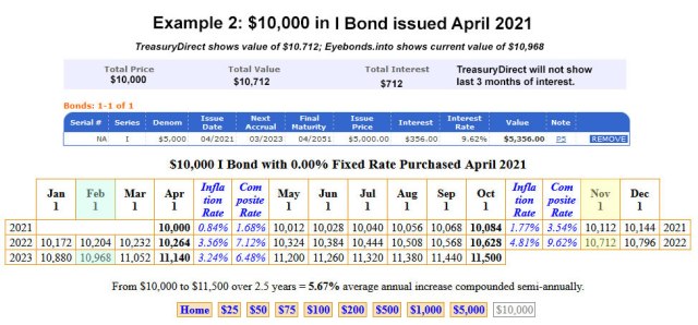 I Bonds: Here’s a simple way to track current value | Treasury ...