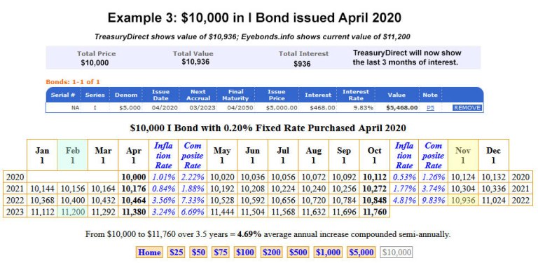 I Bonds: Here’s a simple way to track current value | Treasury ...