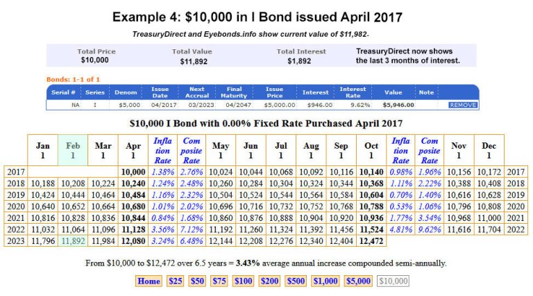 I Bonds: Here’s a simple way to track current value | Treasury ...
