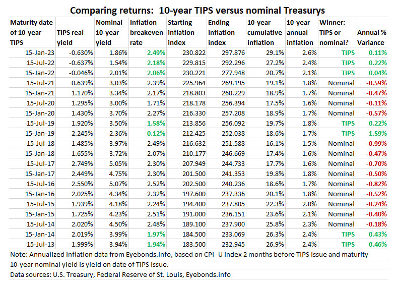 10tips_compare | Treasury Inflation-Protected Securities