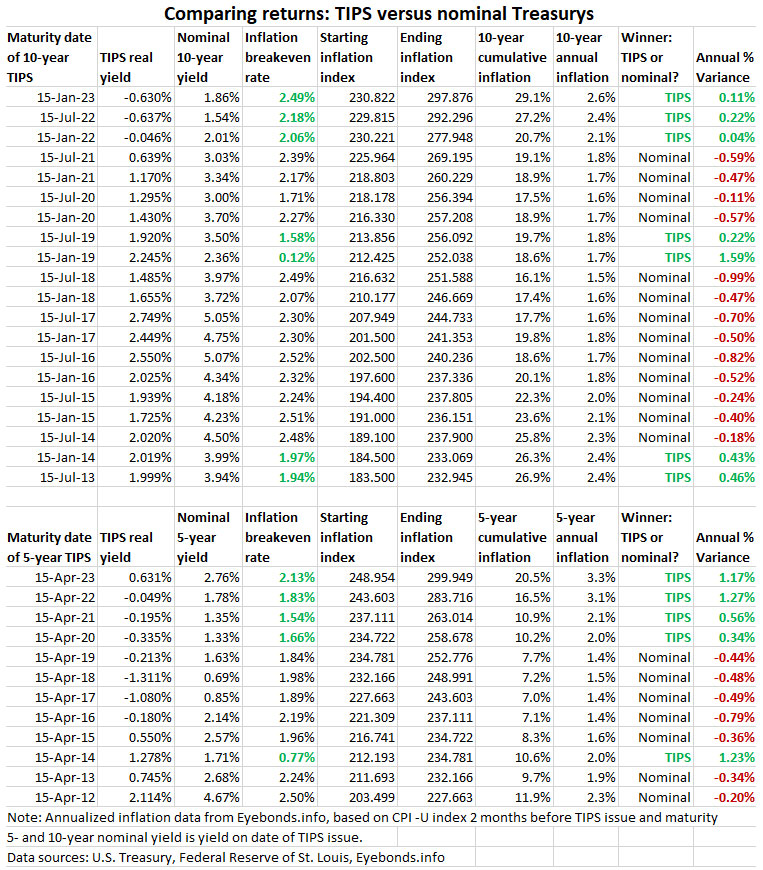 tipsnominals | Treasury Inflation-Protected Securities