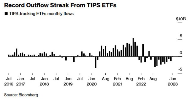 Followup: Bloomberg reports huge outflows from TIPS funds | Treasury ...