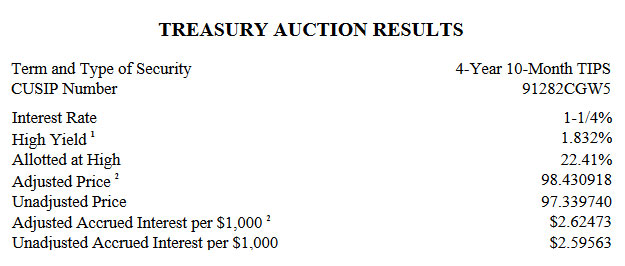 TIPS In-Depth | Treasury Inflation-Protected Securities