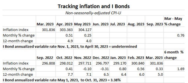 U.S. inflation continued sliding lower in May, falling to 4.0% year ...
