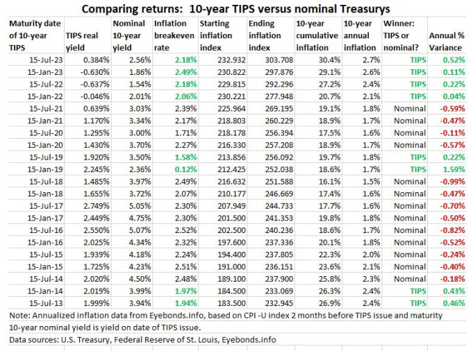 A 10-year TIPS matured Saturday. How did it do as an investment ...
