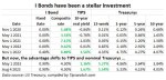 The I Bond exit ramp is now open; proceed with caution | Treasury ...