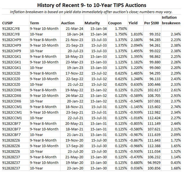 10-year TIPS reopening auction could reach real yield of 2.0% ...