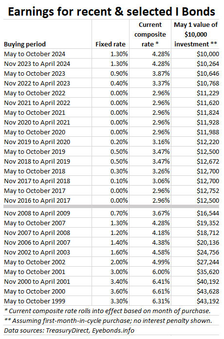How much are your I Bonds actually earning? | Treasury Inflation ...