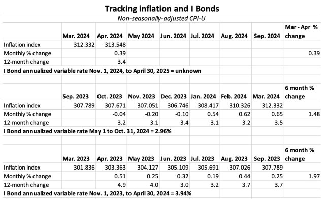 Inflation and I Bonds | Treasury Inflation-Protected Securities