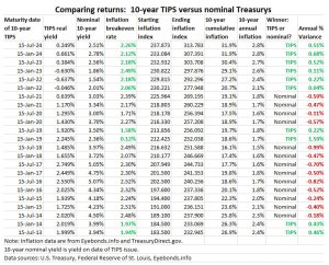 TIPS vs. Nominals | Treasury Inflation-Protected Securities