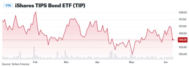 Treasury Inflation-Protected Securities | TIPS: Perfect investment for ...