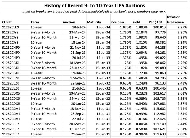 Treasury Inflation-Protected Securities | TIPS: Perfect investment for ...