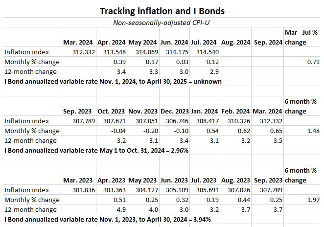 Inflation and I Bonds | Treasury Inflation-Protected Securities