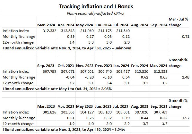 Inflation and I Bonds | Treasury Inflation-Protected Securities