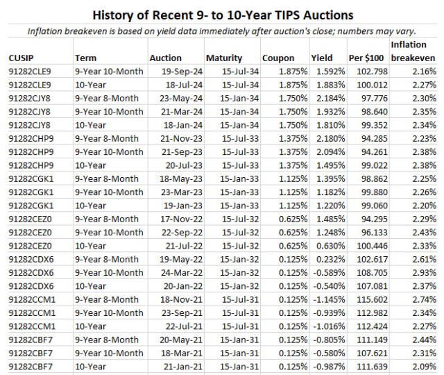 Treasury Inflation-Protected Securities | TIPS: Perfect investment for ...