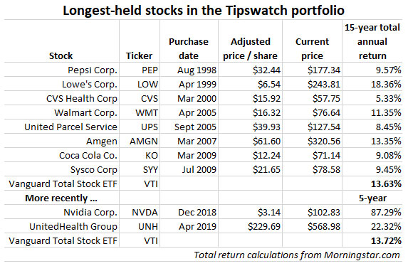 Looking back at my longest-held stocks | Treasury Inflation-Protected ...
