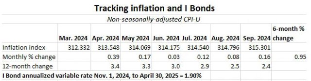 Treasury sets I Bond’s fixed rate at 1.20%, composite rate falls to 3. ...